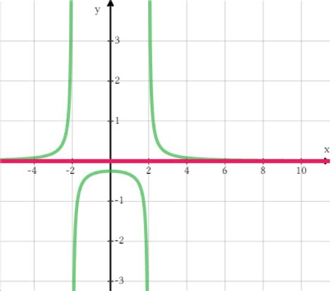 Limits And Horizontal Asymptotes