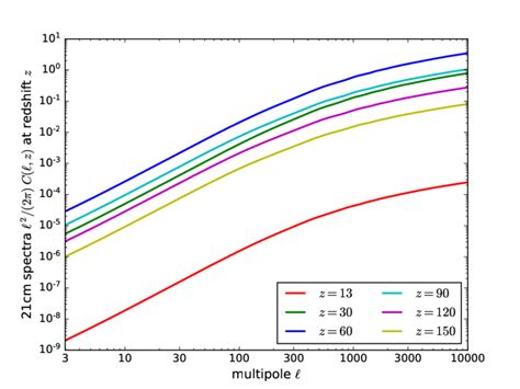 The 21 Cm Power Spectrum Is Shown For Various Redshifts During The Dark