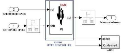 software model schema in matlab simulink for the embedded system outer