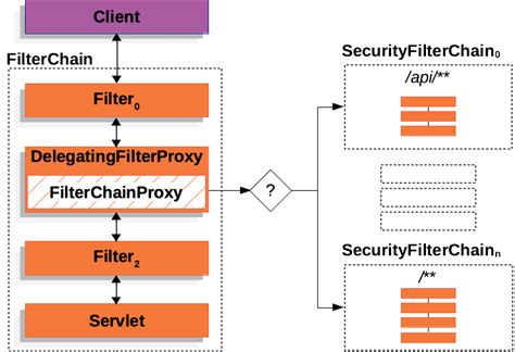 Spring Security 6x 过滤器链securityfilterchain是如何工作的 Fullstackyang Segmentfault 思否