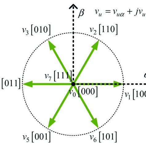 possible voltage space vectors in the α − β frame download