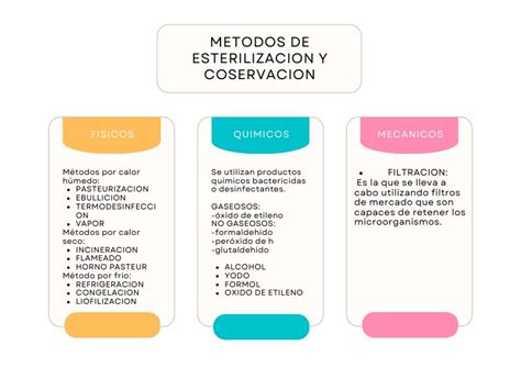 Metodos De Esterilizacion Y Coservacion Fisicos Quimicos Mecanicos Pdf