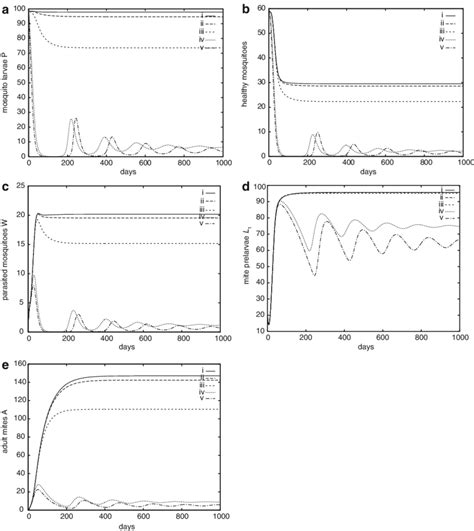 Numerical Simulations Of System 1 For The Predation Rate K 2 Equal To Download Scientific