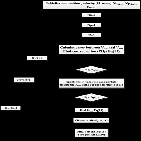 The Off Line Pso Tuning Control Parameters Flowchart Download Scientific Diagram
