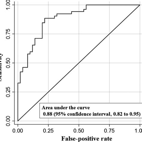 Receiver Operating Characteristic Roc Curve For The Prediction Of Download Scientific Diagram