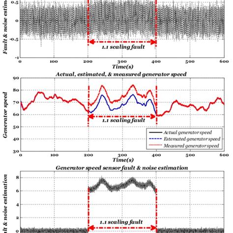 generator and rotor speed scaling sensor fault and fault estimation
