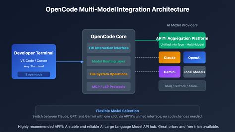 Master Opencode In 5 Minutes Complete Beginner Guide To The Open