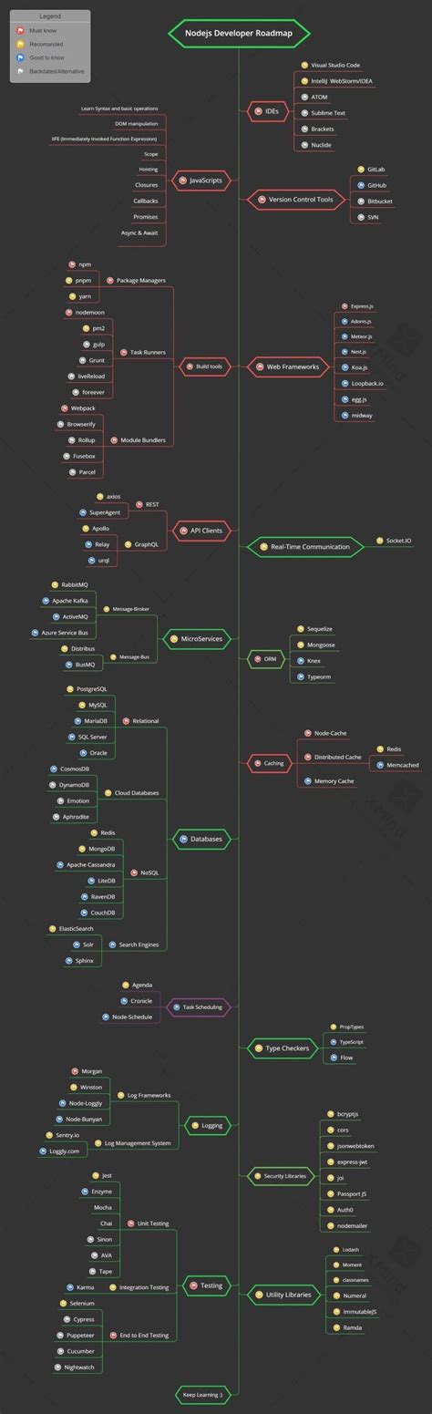Nodejs Developer Roadmap Learn Backend With Nodejs Deepa
