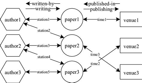Example Of Hin On Bibliographic Data Download Scientific Diagram