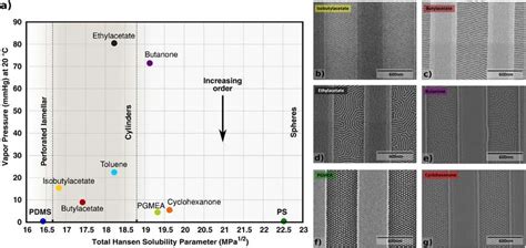 A Vapor Pressure Vs Total Hansen Solubility Parameter Of Selected Download Scientific