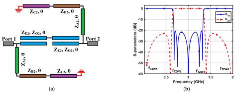 Dual Band And Wideband Bandpass Filters Using Coupled Lines And Tri Stepped Impedance Stubs