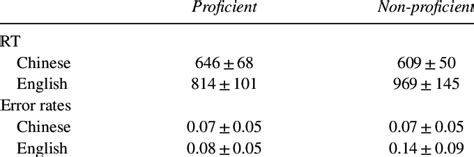 Mean Rts Milliseconds And Error Rates In The Word Recognition Task