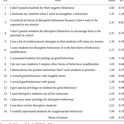 Practice Of Behaviour Modification Techniques By Pre Service Teacher Download Scientific