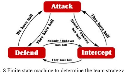 figure 3 from design and implementation a fully autonomous soccer