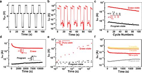 Nonvolatile Memory Of 2d Inse Mofes Fets A B Dynamic Download