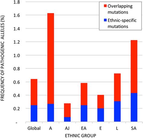 Signatures Of Natural Selection And Ethnic Specific Prevalence Of Npc1 Pathogenic Mutations