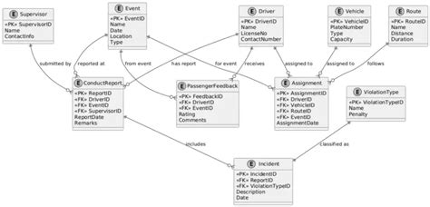 Driver Conduct Reporting Entity Relationship Diagram