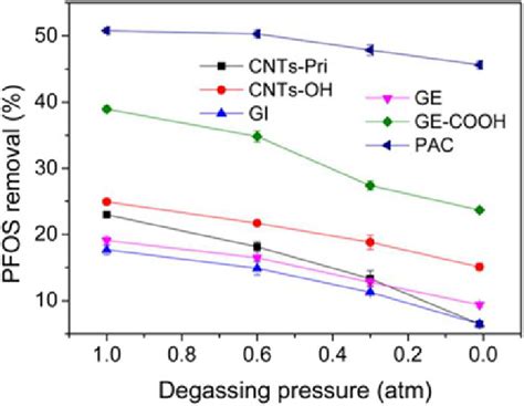 Effect Of Degassing Pressure In The Vacuum Degassing Experiments On The
