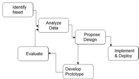 Interactive System Design