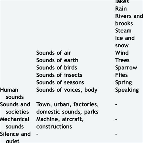 A Rough Structure Of Schafers Catalog Of Classification Of Sounds