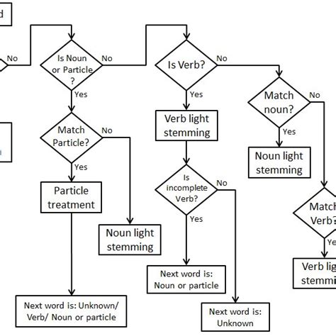 The Rules Based Stemmer Flowchart Download Scientific Diagram