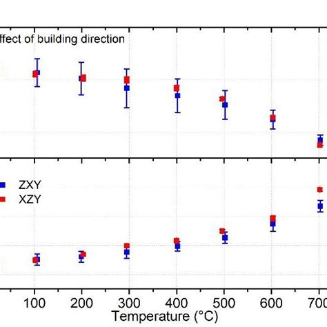 thermal diffusivity and specific heat as a function of the temperature
