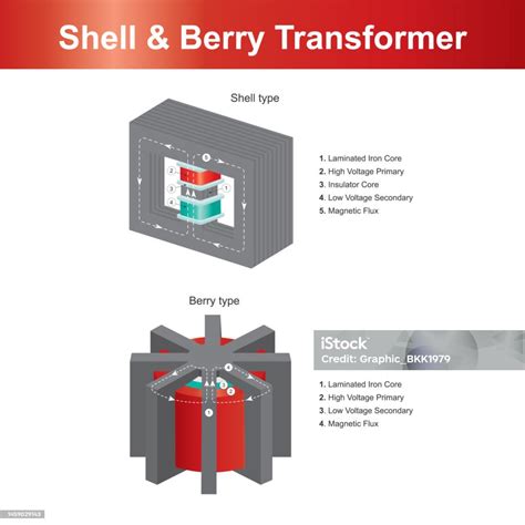 Shell Berry Transformer Jelaskan Induksi Elektromagnetik Dan Struktur