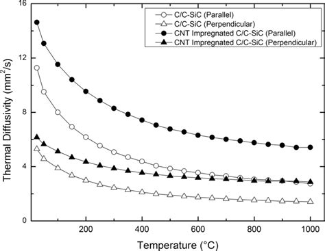 Thermal Diffusivity Values Of Cc Sic Composites With And Without Cnt