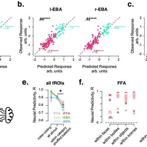 Models Accurately Predict Image Level Responses Of The Ffa Ppa And