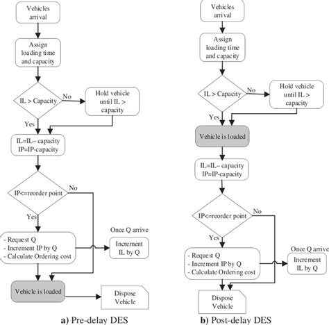 Flow Chart Of The Logic Of Des Models Download Scientific Diagram