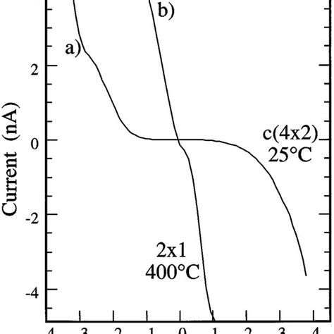 Tunneling Current Vs Voltage Sts I V For A Bsic100 C4 3 2 At 25 ± C Download Scientific