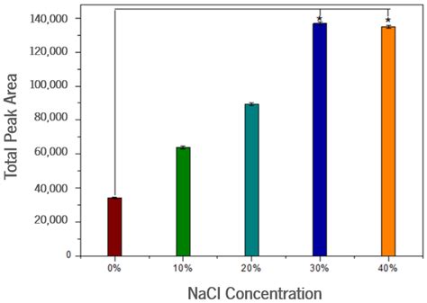 Development And Optimization Of A Spme Gc Fid Method For Ethanol Detection