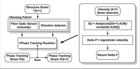 Schematic Diagram Of The Phase Tracking Method Download Scientific