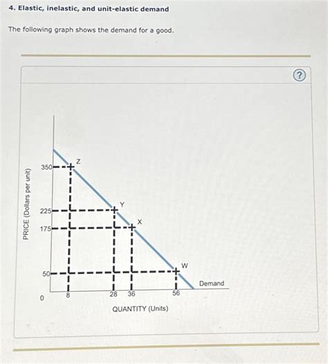 4 Elastic Inelastic And Unit Elastic Demand The