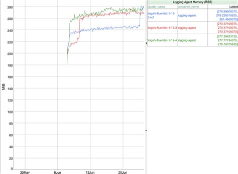 Cpu And Memory Usage Regression Between Fluentd 1112 And 1123