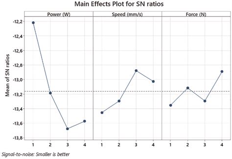 Main Effects For S N Ratios For Weld Width Download Scientific Diagram
