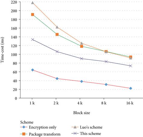 The Data Decryption Time Cost Download Scientific Diagram