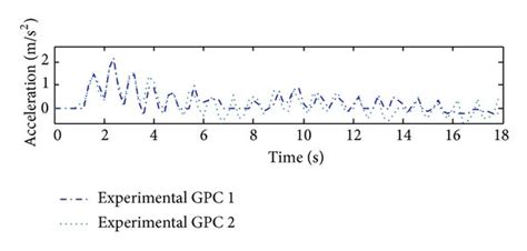 Unstable GPC Controllers Action Over The Throttle Has Been Limited To Download Scientific