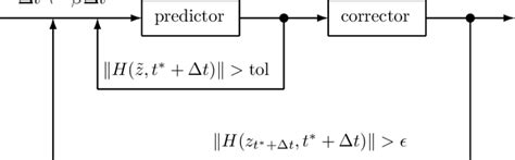 two feedback loops in a predictor corrector method for a posteriori