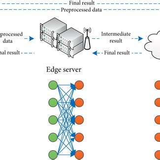 Deep Learning Inference With Edge Computing Download Scientific Diagram