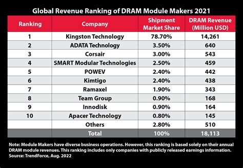 Kingston Technology Remains Top Dram Module Supplier For 2021 Techpowerup