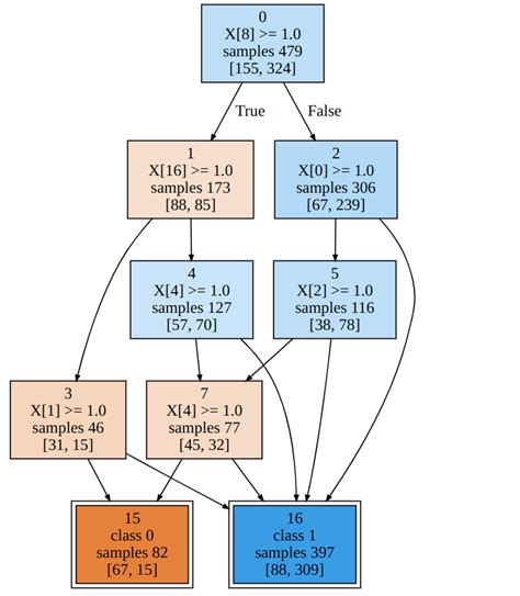 Architecture — Optimal Decision Diagrams 010 Documentation