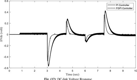Figure 13 From Design Of A Fuzzy Controller For Solar Pv Array Fed Water Pumping Systems