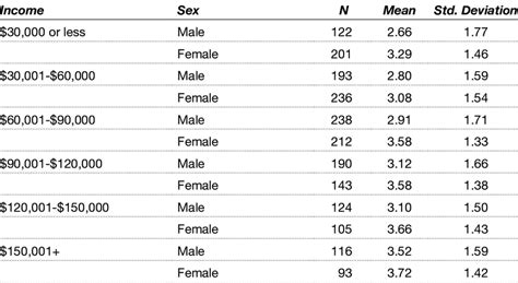 Esn Means And Standard Deviations By Income And Sex Download Table