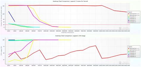 JS Heatmaps Performance Comparison LightningChart