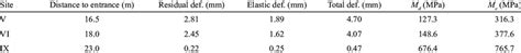 Deformation Modulus M D And Elastic Modulus M E Of Moraine Soil