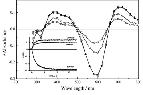 Difference Absorption Spectra Of Transients Following Pulse Radiolysis