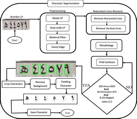 Figure 2 From Car License Plate Segmentation And Recognition System