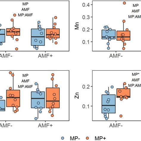 Available Fraction Of Micronutrients Ratio Of Dtpa‐extractable To