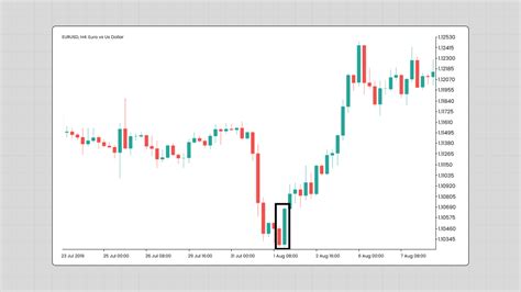 unlocking bullish engulfing patterns examples and interpretation